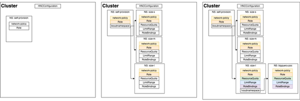An Introduction To Hierarchical Namespace Controller Hnc