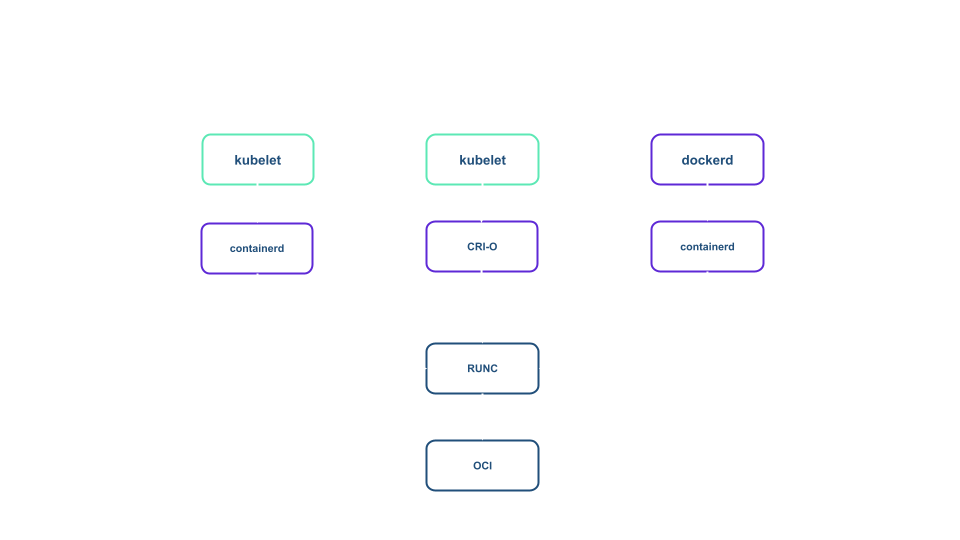 How to run Kubernetes without Docker